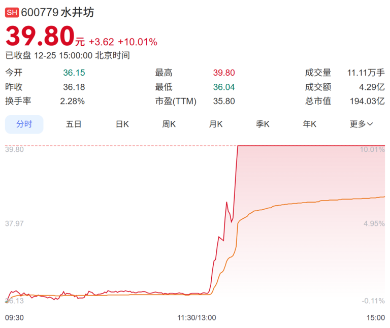 水井坊涨停，市值194亿元! 公司回应网传“剑南春要收购水井坊”