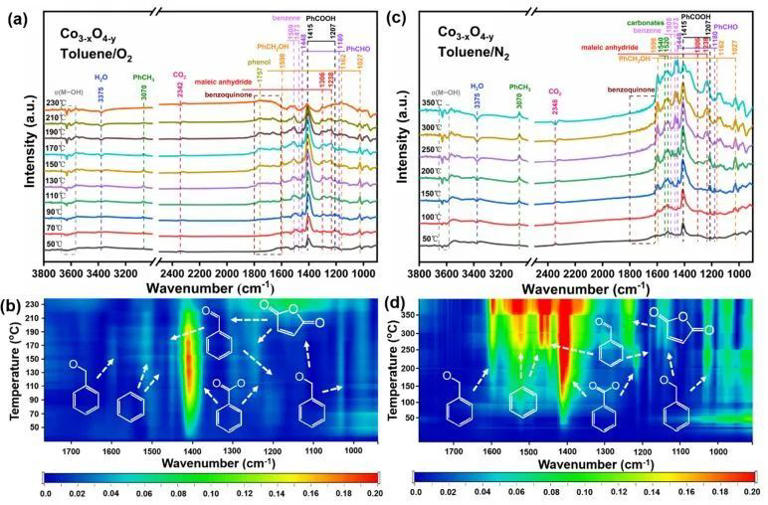 1+1>2!钴缺陷和氧空位共存促进甲苯催化氧化