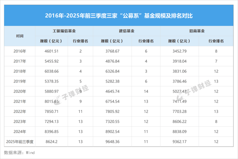工行老将空降工银瑞信基金，ETF狂飙能否破局固收之困?