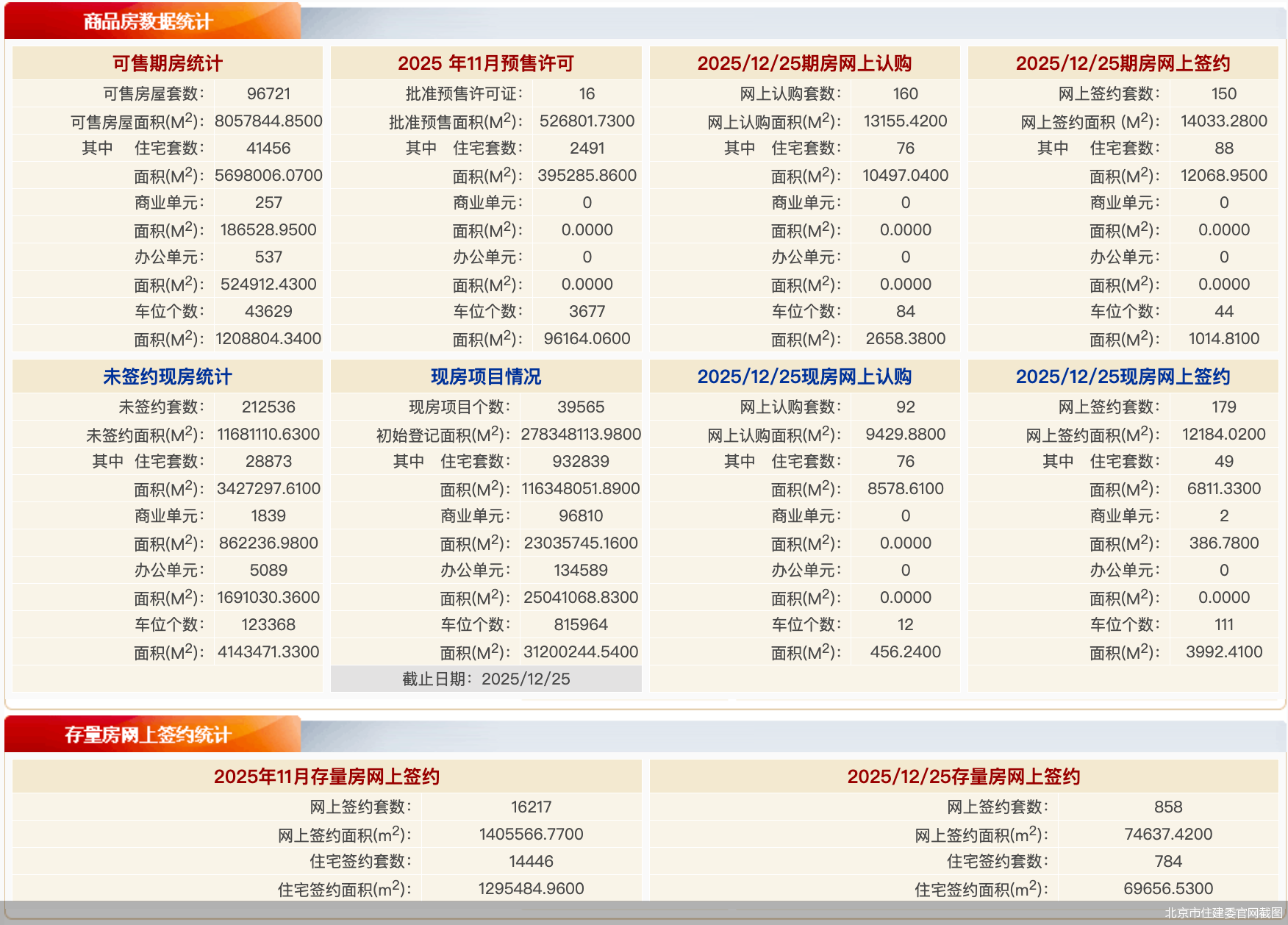 每日网签 | 12月25日北京新房网签329套、二手房网签858套
