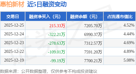 惠柏新材：12月25日融资买入667.31万元，融资融券余额7211.97万元
