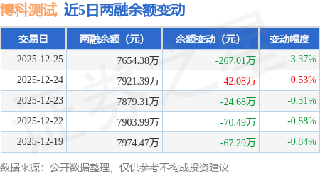 博科测试：12月25日融资买入265.62万元，融资融券余额7654.38万元