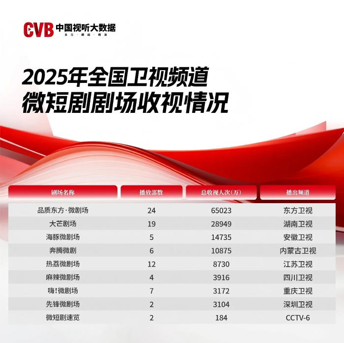 2025 年全国卫视频道微短剧播出 124 部，累计收视 28.1 亿人次