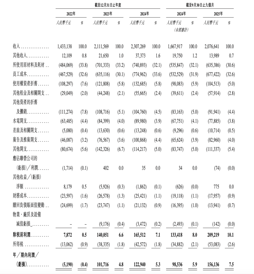 162家店年入23亿，河南跑出的火锅店要IPO了