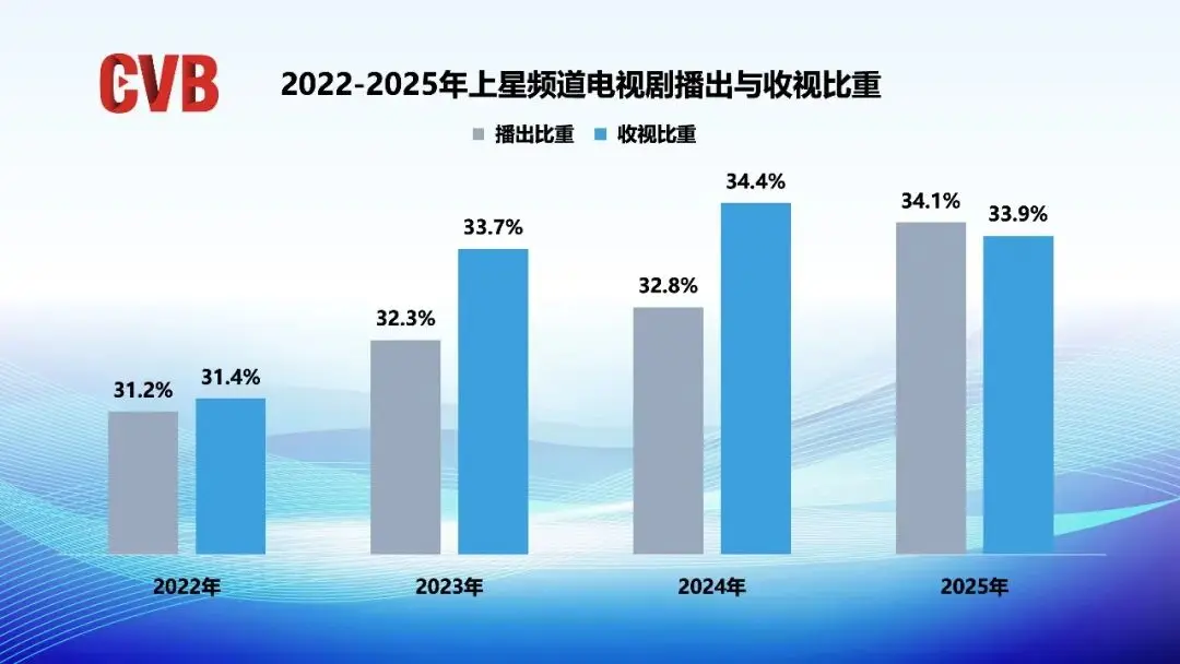 2025年全国上星频道电视剧收视总规模2505亿人次，同比上涨9.0%