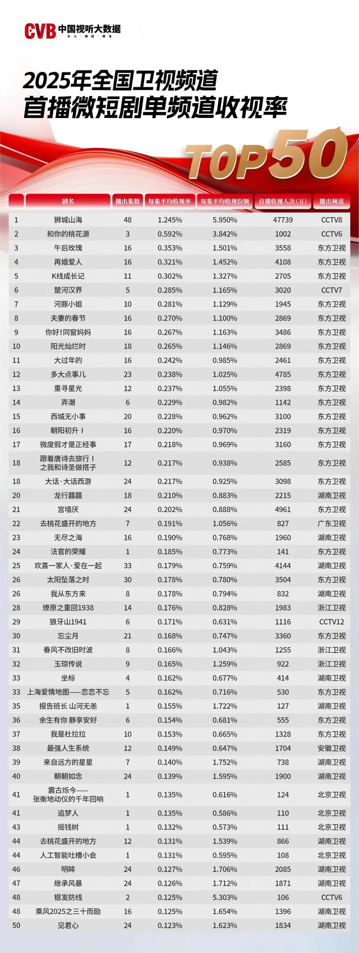 2025 年全国卫视频道微短剧播出 124 部，累计收视 28.1 亿人次