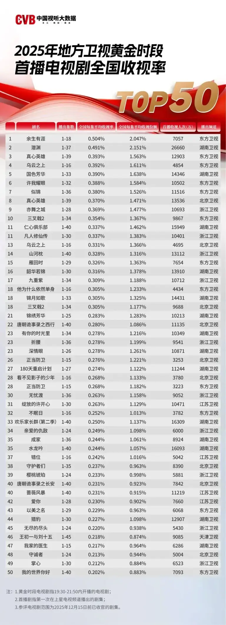 收视总规模达2505亿人次!《CVB 2025年国产电视剧收视报告》发布