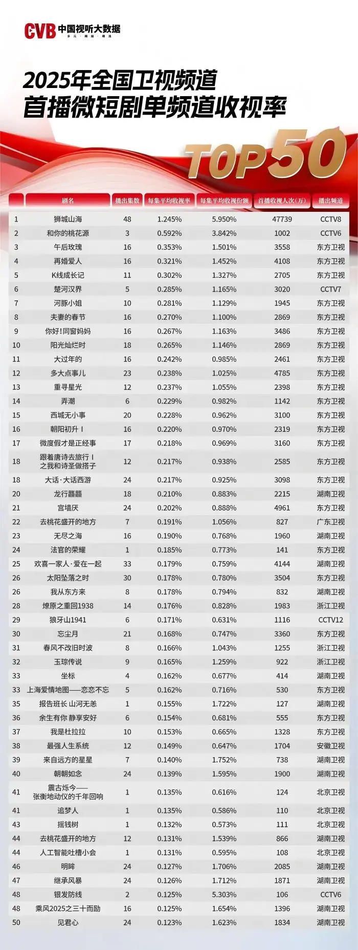 《中国视听大数据（CVB）2025年全国卫视频道微短剧收视报告》