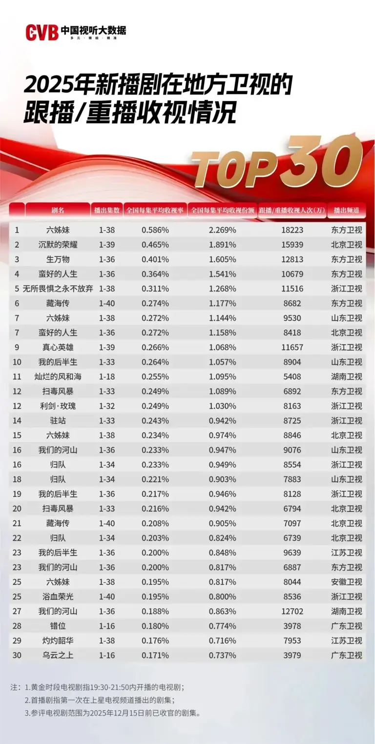 收视总规模达2505亿人次!《CVB 2025年国产电视剧收视报告》发布