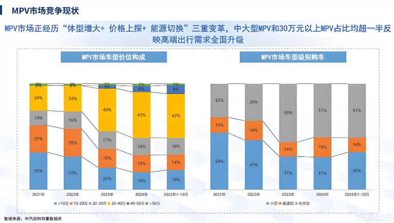 从腾势D9到魏牌高山，为啥国产新能源MPV很难出现爆款?