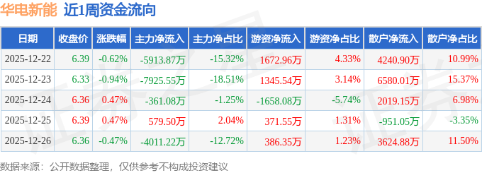 本周盘点（12.22-12.26）：华电新能周跌1.09%，主力资金合计净流出1.76亿元