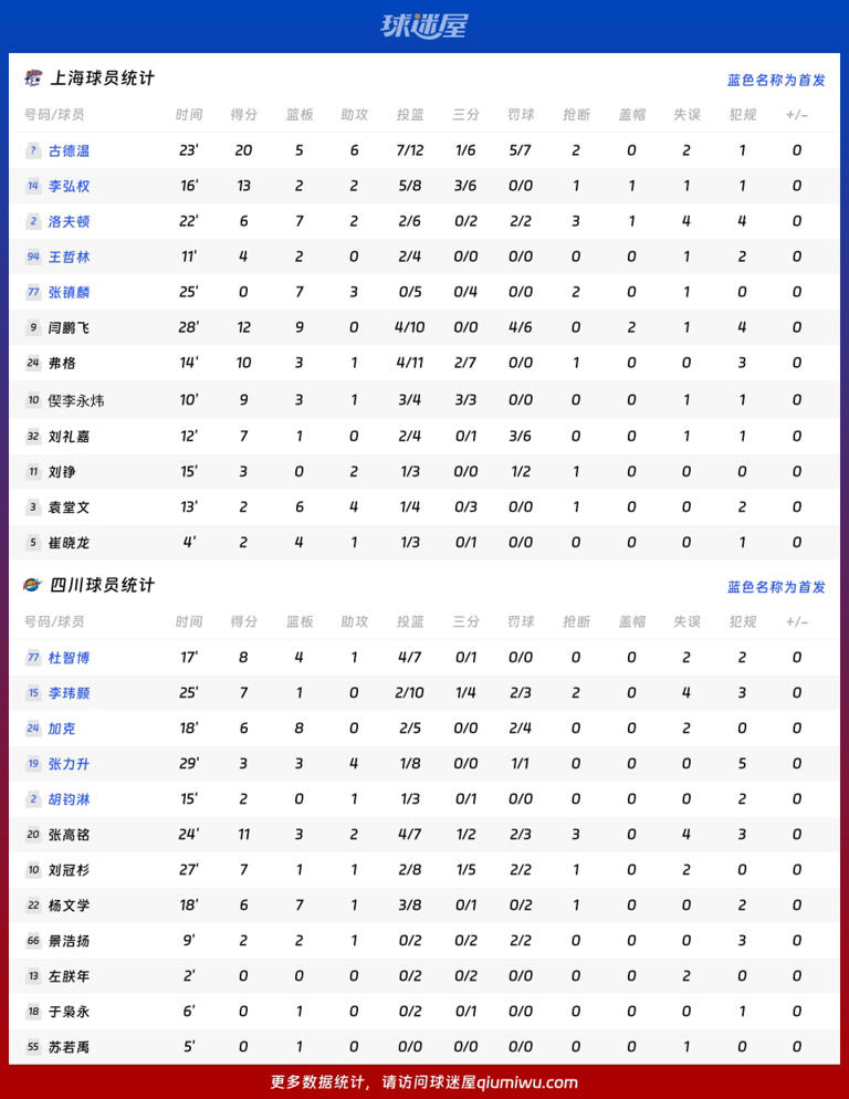 CBA常规赛：古德温20+5+6，上海以88-52战胜四川