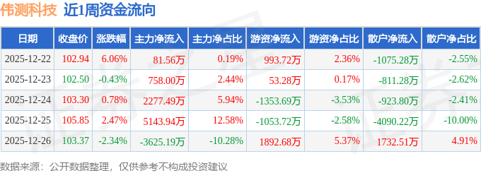 本周盘点（12.22-12.26）：伟测科技周涨6.50%，主力资金合计净流入4635.82万元