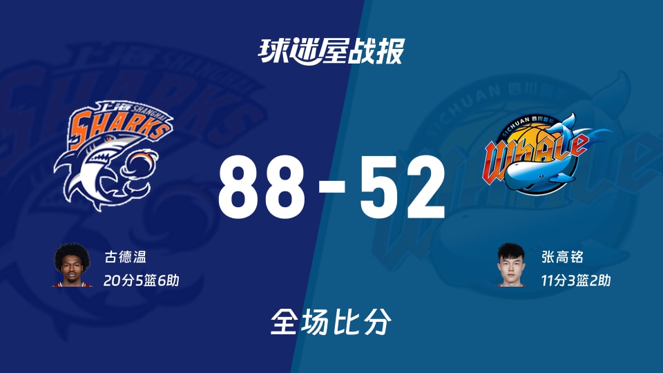 CBA常规赛：古德温20+5+6，上海以88-52战胜四川
