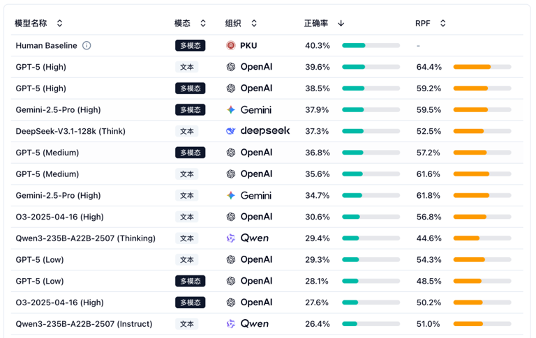 174名北大学生能否考过AI?结果很意外