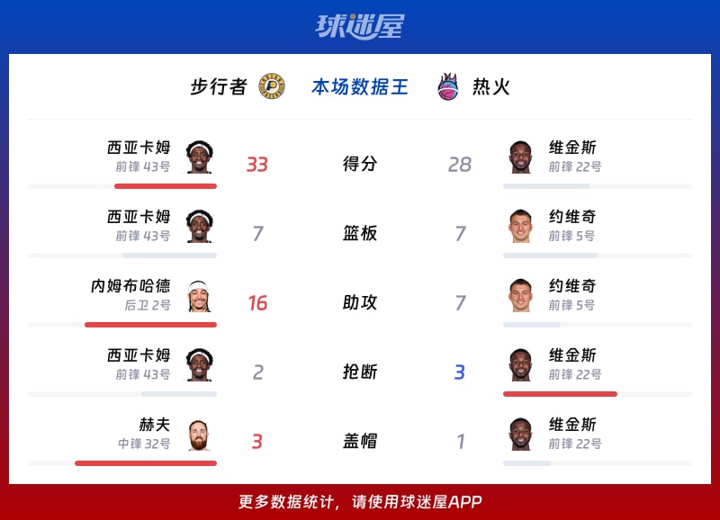 NBA常规赛：热火以142-116战胜步行者，维金斯28+6+3