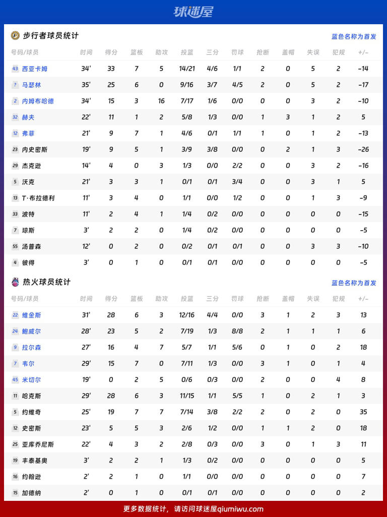 NBA常规赛：热火以142-116战胜步行者，维金斯28+6+3