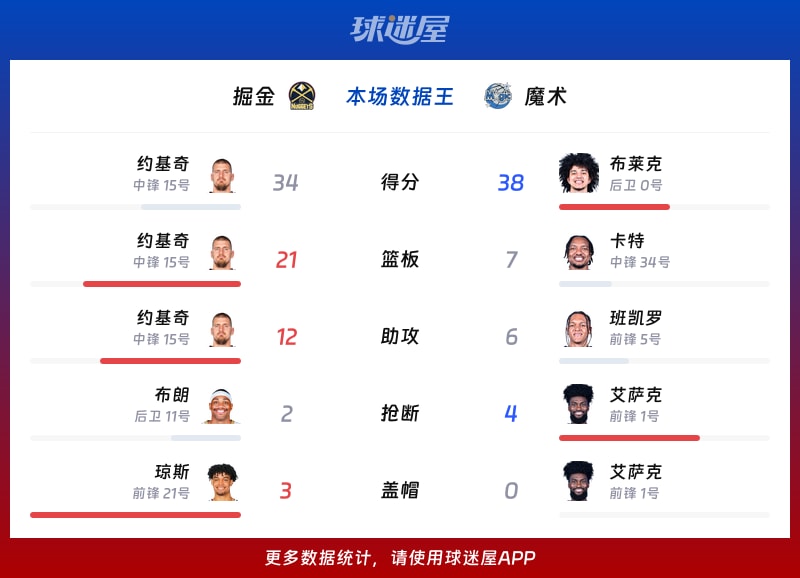 NBA掘金vs魔术战报：126-127，布莱克38+6+5
