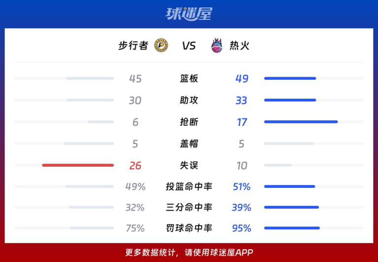 NBA常规赛：热火以142-116战胜步行者，维金斯28+6+3