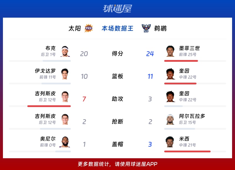 NBA常规赛：太阳以123-114战胜鹈鹕，布克20+3+4
