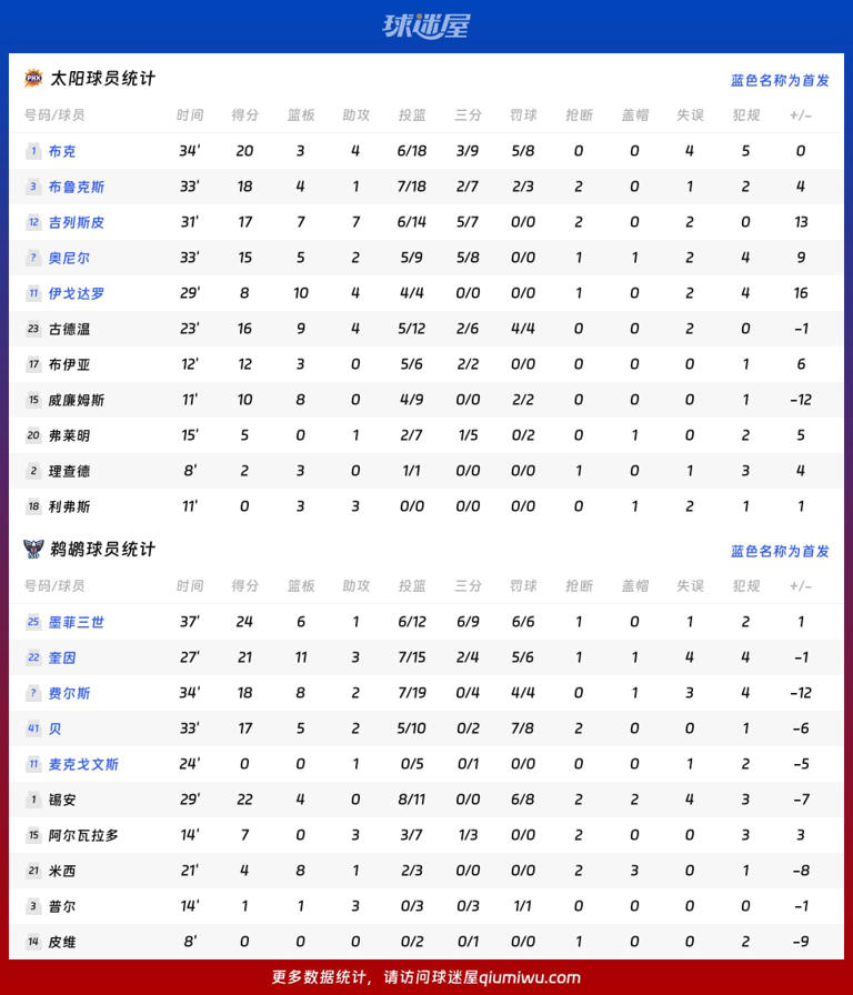 NBA常规赛：太阳以123-114战胜鹈鹕，布克20+3+4