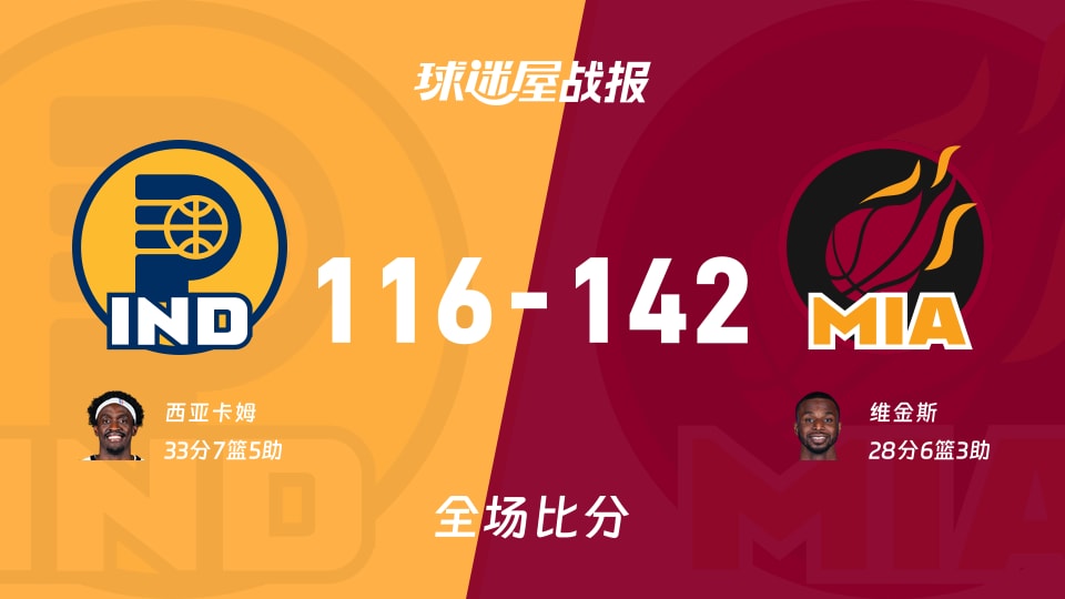 NBA常规赛：热火以142-116战胜步行者，维金斯28+6+3