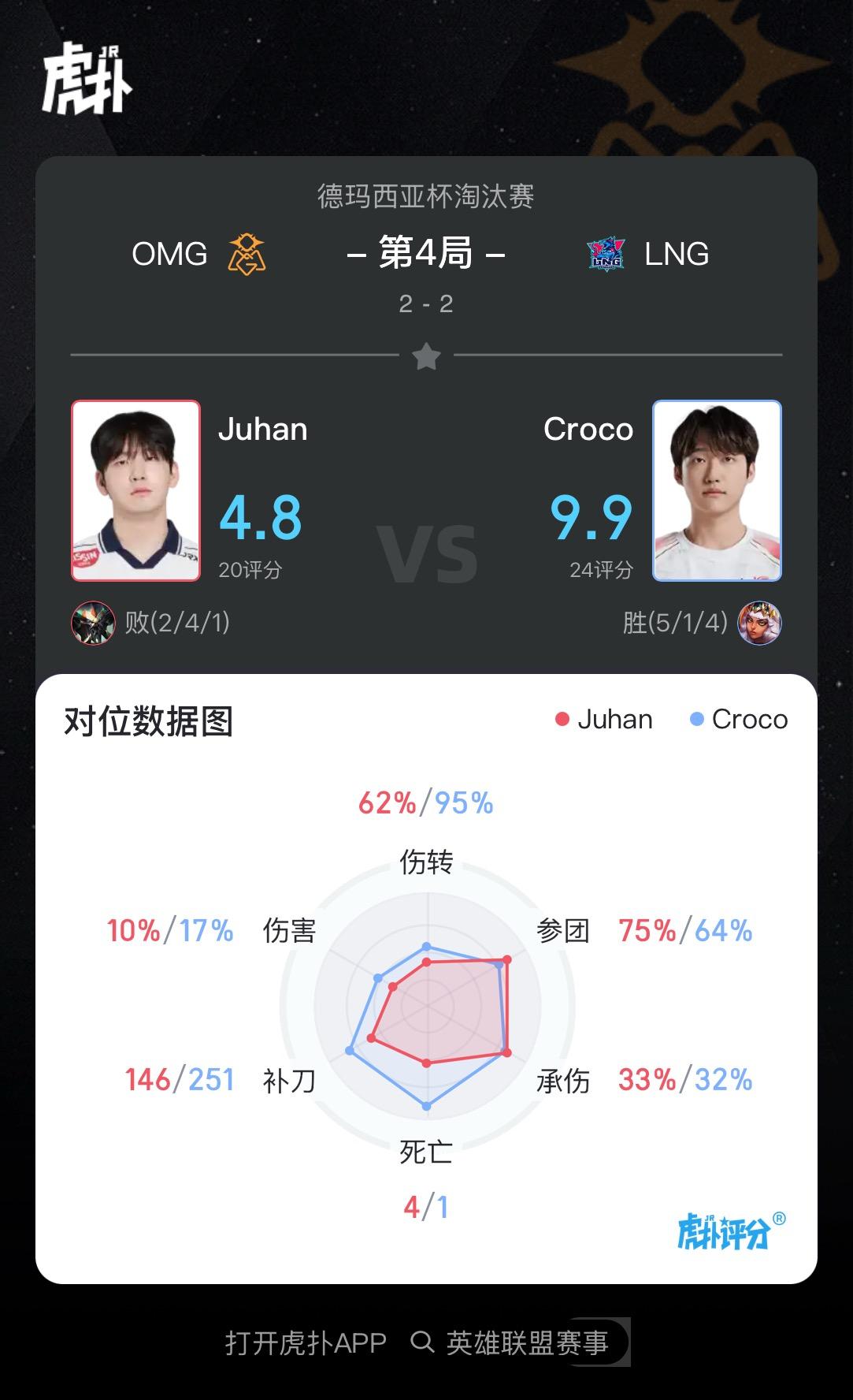 Croco使用奇亚娜打出5/1/4战绩，斩获LNG对阵OMG第四局MVP