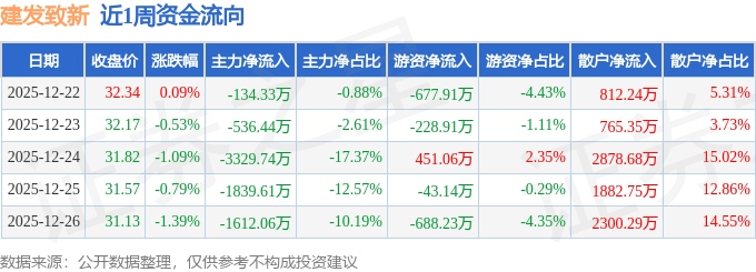 本周盘点（12.22-12.26）：建发致新周跌3.65%，主力资金合计净流出7452.19万元