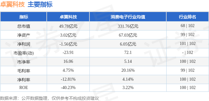 本周盘点（12.22-12.26）：卓翼科技周涨1.39%，主力资金合计净流出5049.61万元