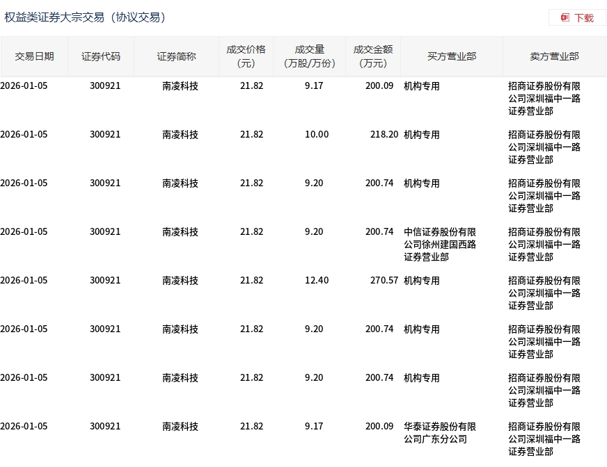 南凌科技今日大宗交易折价成交77.54万股，成交额1691.91万元