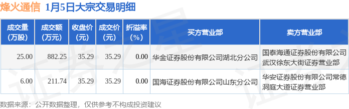 1月5日烽火通信发生2笔大宗交易 成交金额1093.99万元