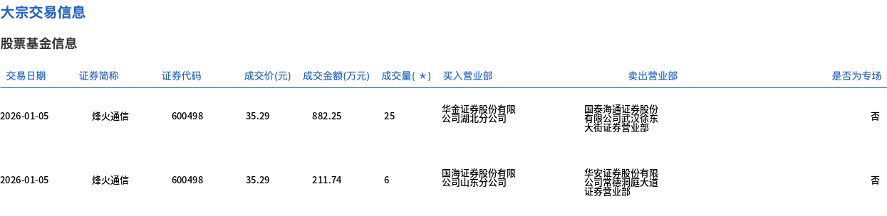 烽火通信今日大宗交易平价成交31万股，成交额1093.99万元