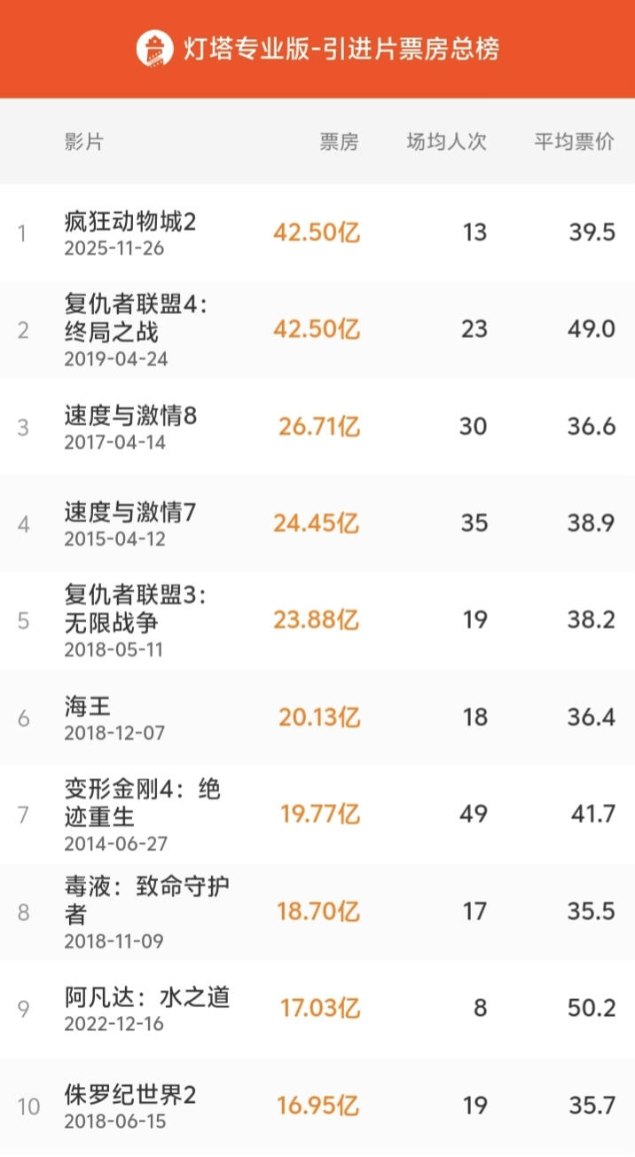 超越《复联4》，《疯狂动物城2》成中国影史进口片票房冠军