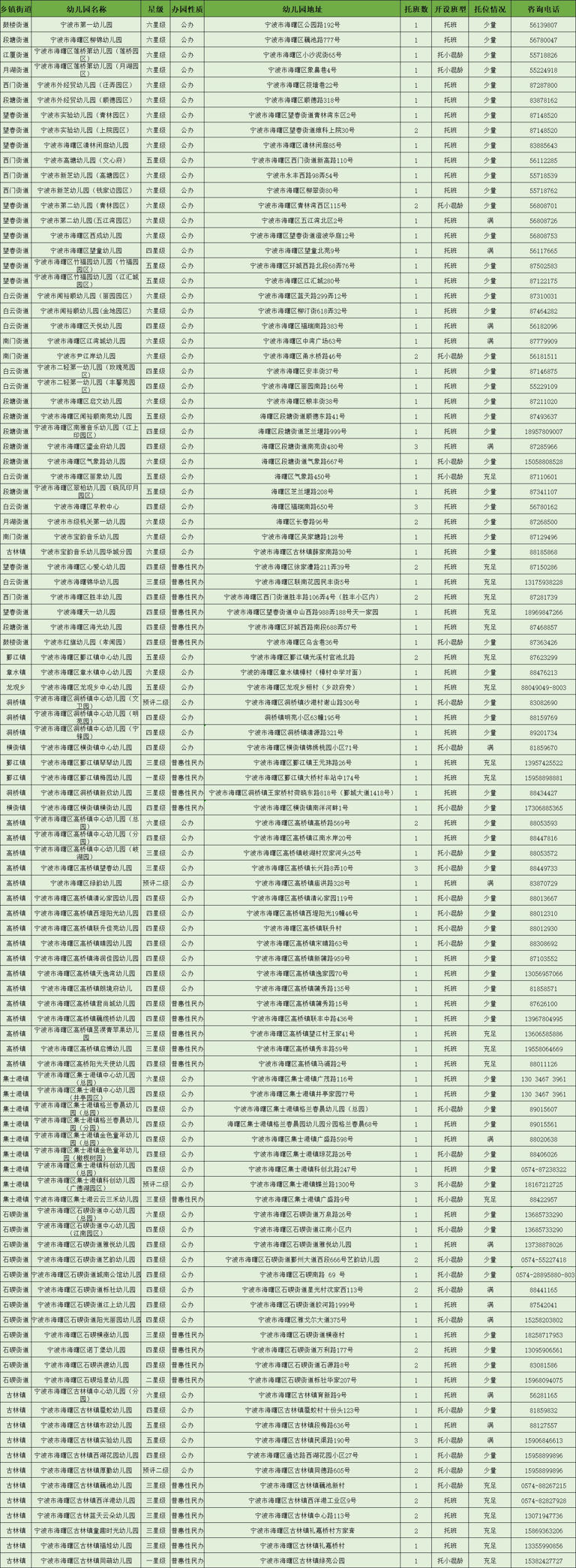 家长速看!江北、海曙2026年春季幼儿园普惠性入托信息公布
