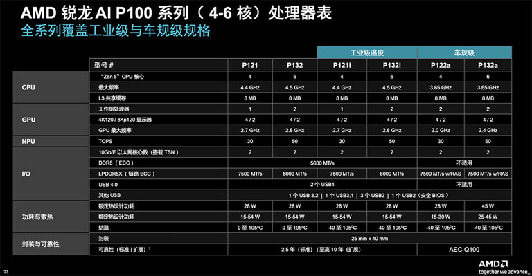 AMD发了款4nm CPU：最多6核，AI算力50TOPS，覆盖车规级与工业级