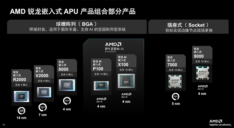 AMD发了款4nm CPU：最多6核，AI算力50TOPS，覆盖车规级与工业级