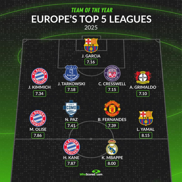 WhoScored五大联赛2025年最佳阵：姆巴佩、凯恩、亚马尔、B费在列