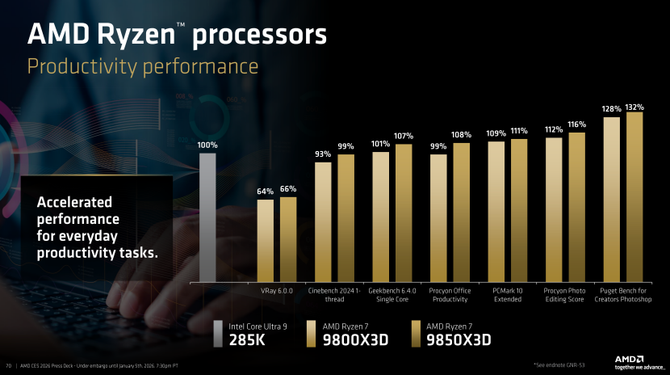 AMD在CES 2026上发布全新的9850X3D和“FSR Redstone”技术