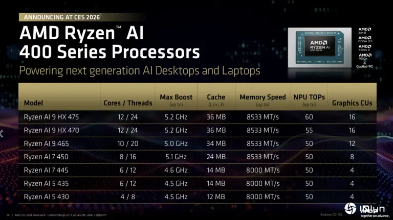 AMD在CES上宣布2026年首季推出Ryzen AI 400系列笔记本APU Gorgon Point