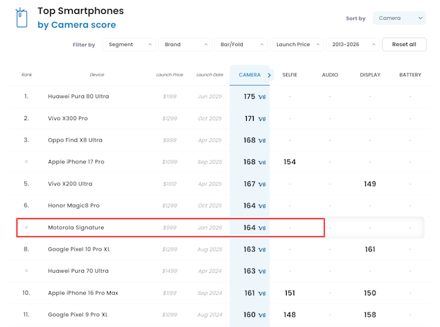 6.99mm影像旗舰! 联想moto X70 Air Pro DXO评分出炉：164分并列第六