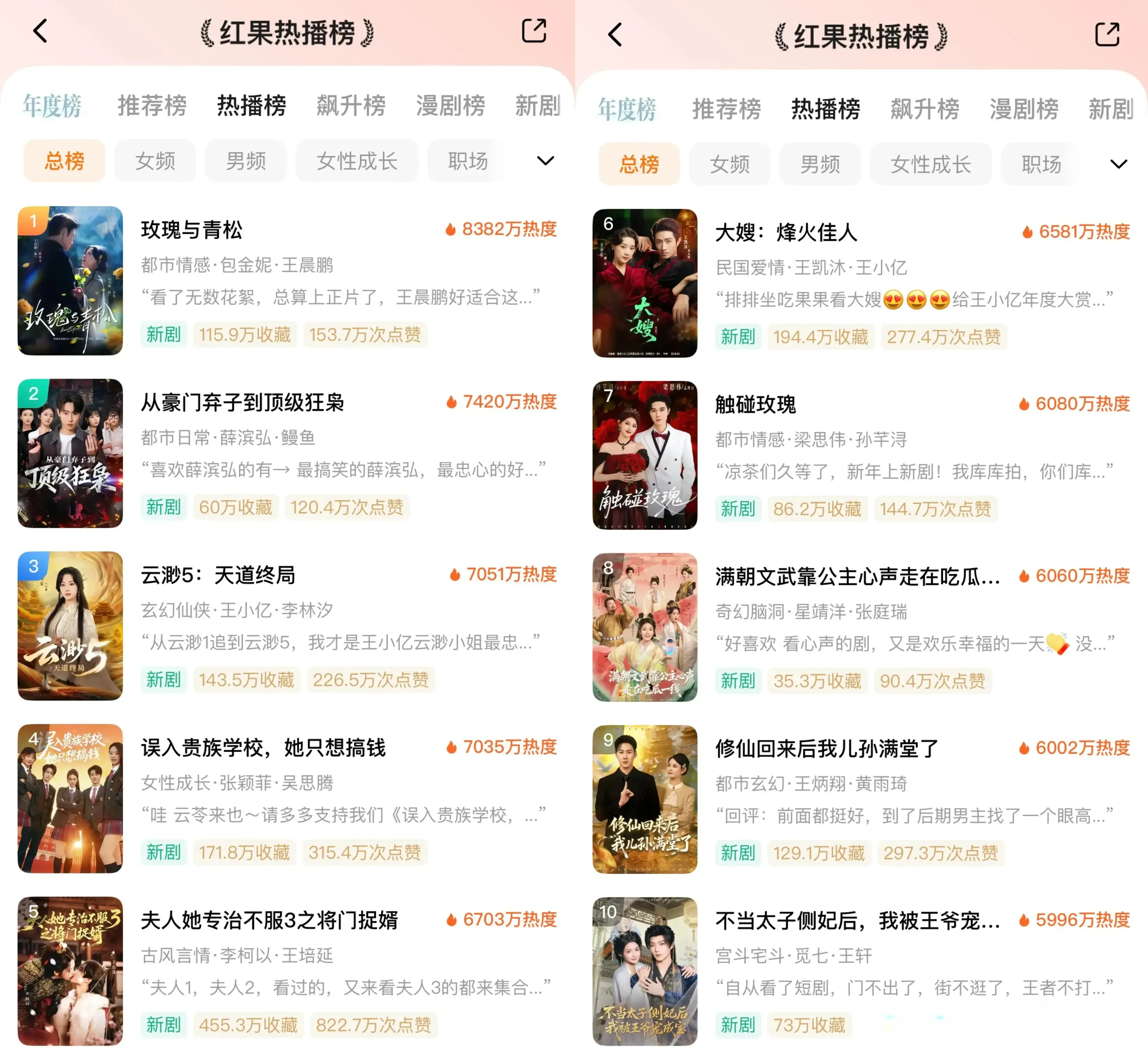 红果热播榜热度排名TOP10!触碰玫瑰第7，第一名8382万登顶榜首