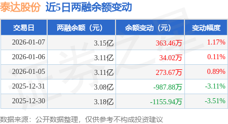 泰达股份：1月7日融资净买入365.59万元，连续3日累计净买入672.91万元