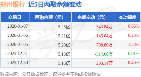 郑州银行：1月7日融资净买入346.9万元，连续3日累计净买入1174.68万元