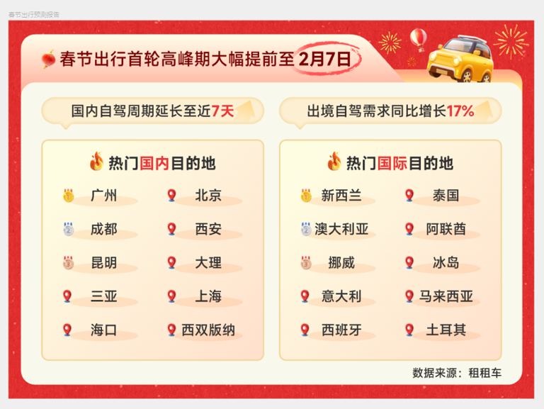 春节自驾游市场热度攀升，出境需求增长显著，南半球与北欧成热门