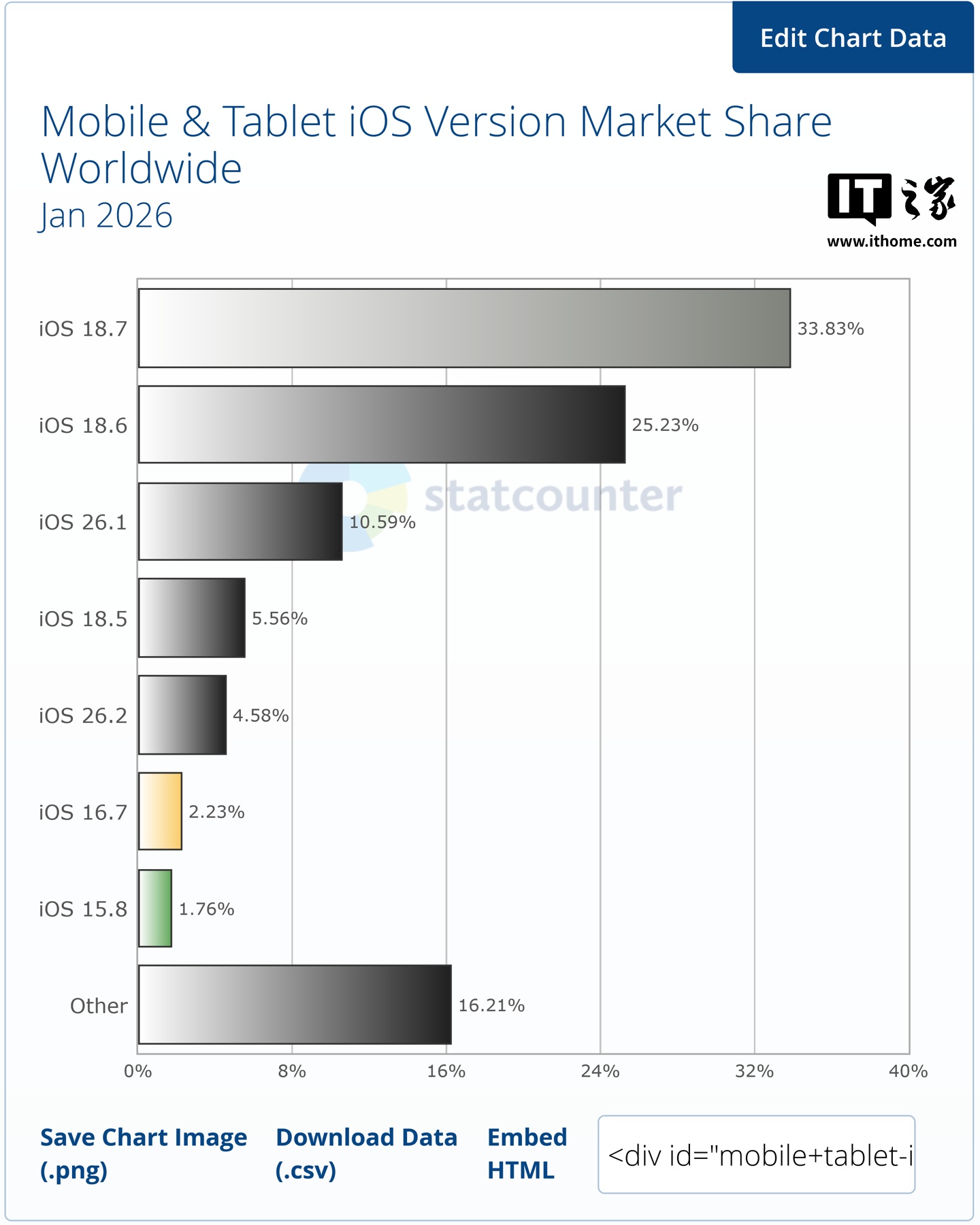 Statcounter 报告 1 月全球 iOS 26.x 普及率约为 16%