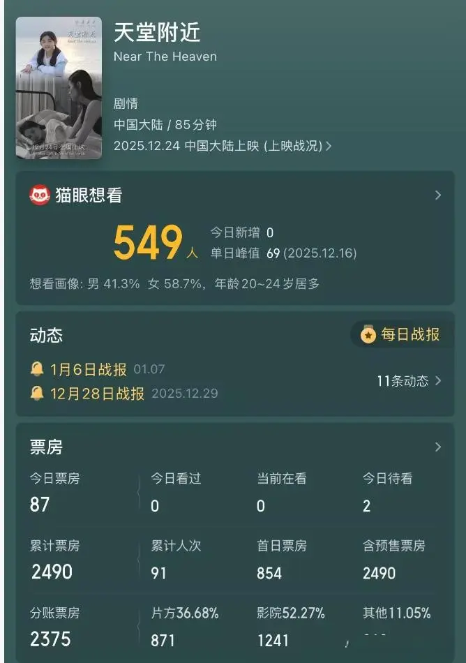 上映14天仅91人看! 分账871元，这部“2025最惨新片”冤吗?