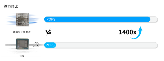 算力提至GPU、TPU的千倍，光本位让AI计算进入光的时代?