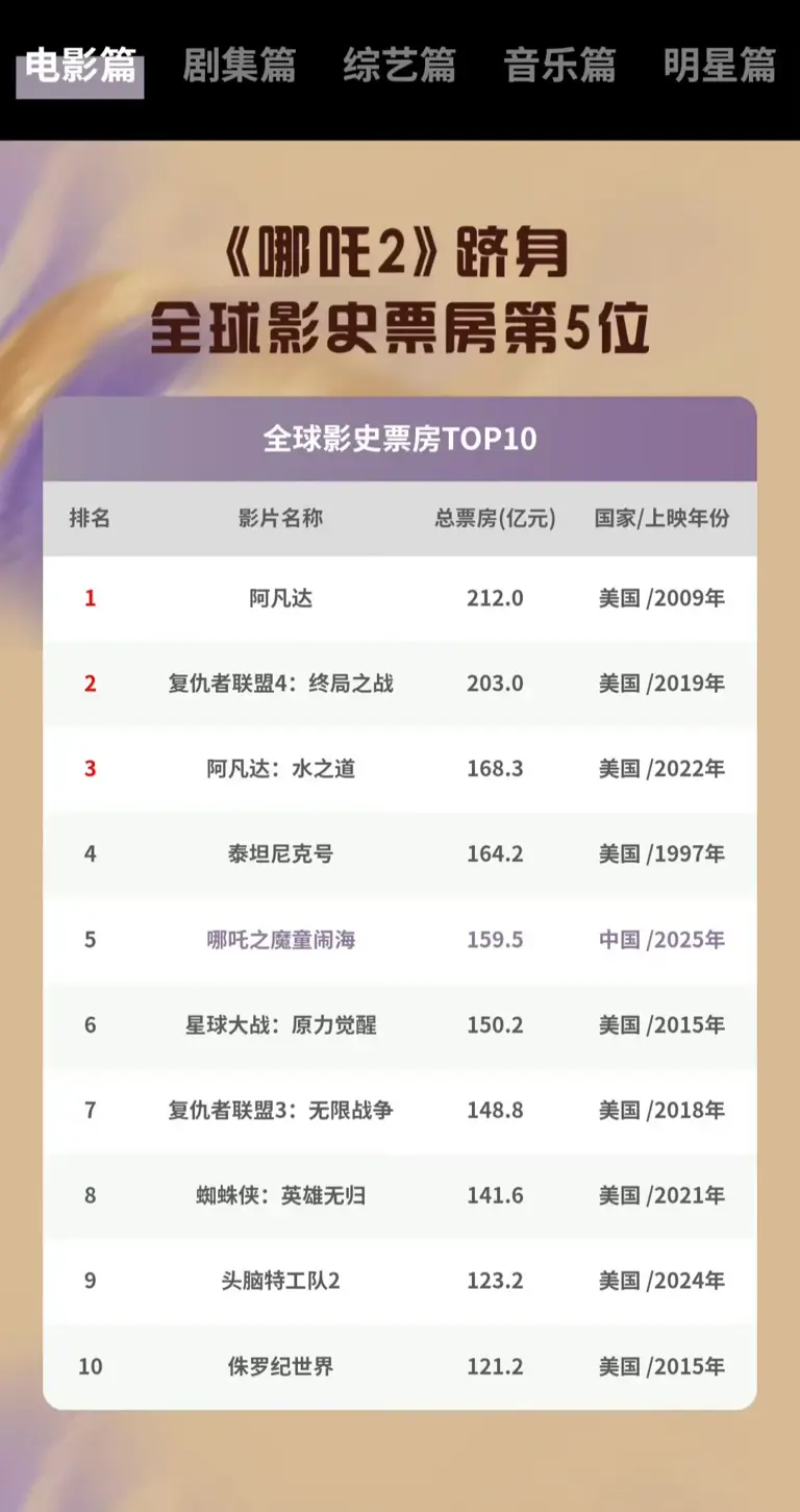 哪吒2霸榜2025影市：单部占全年3成票房