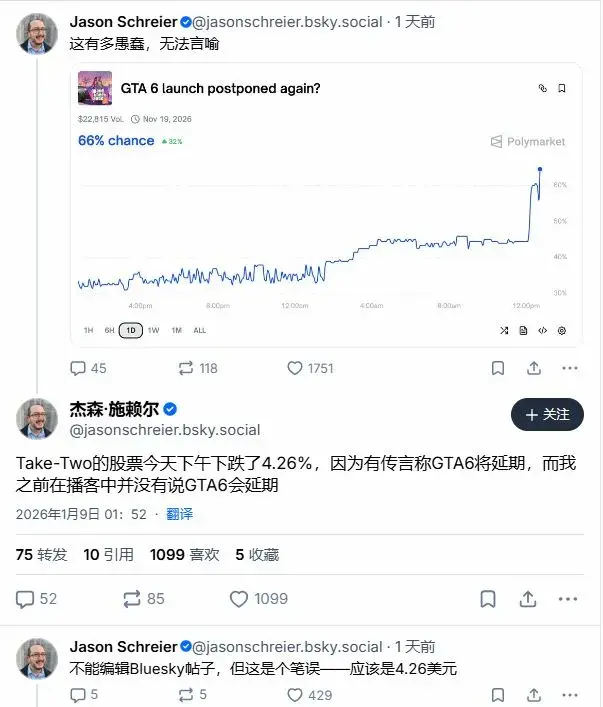 《GTA6》延期传闻触发股价震荡 爆料人紧急澄清：请勿断章取义