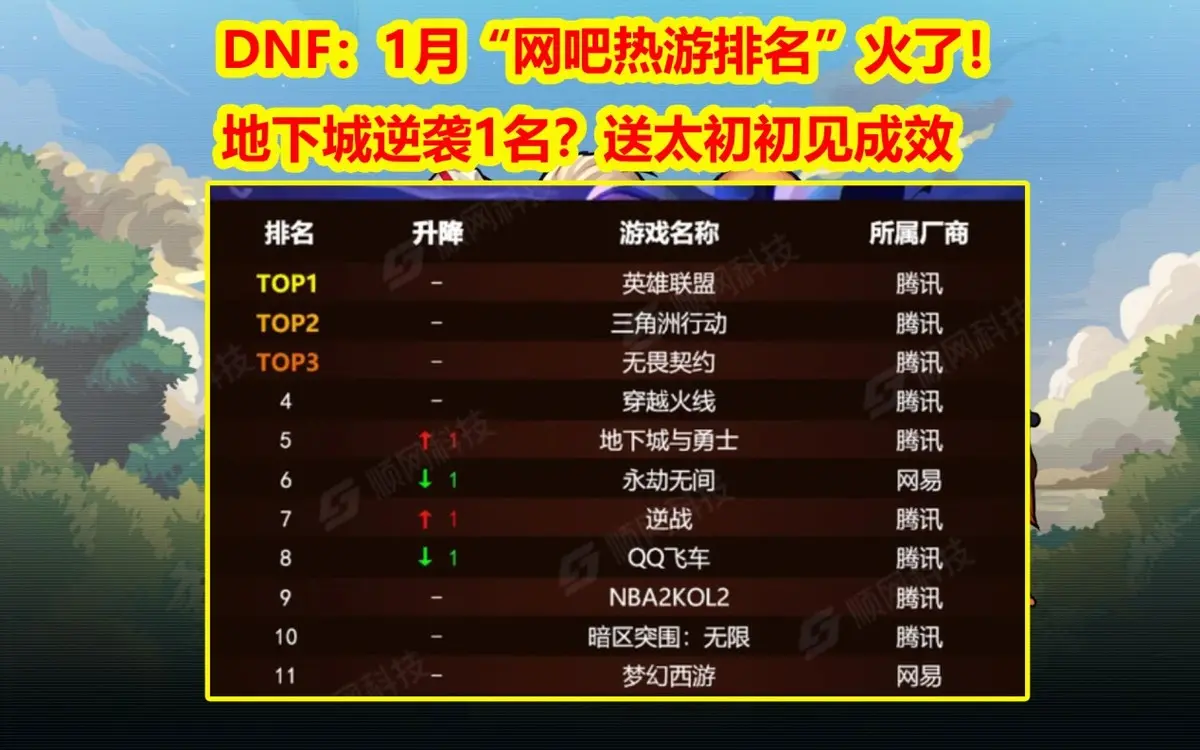 DNF：1月“网吧热游排名”火了！地下城逆袭第1名？送太初初见成效